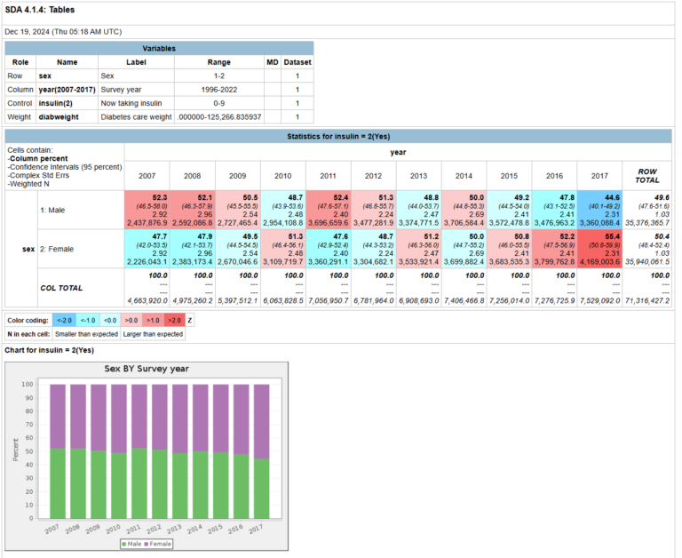 Even More IPUMS Data Available in the SDA Online Data Analysis Tool – Use It for Good