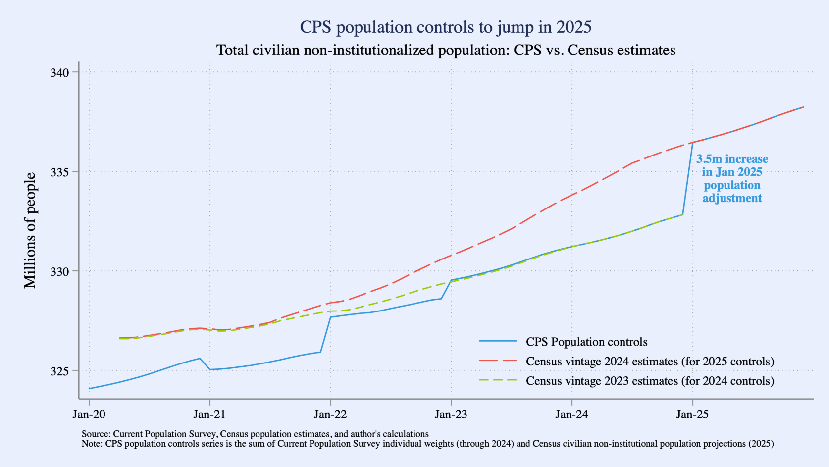 What is going on with the weighted counts in the January 2025 CPS ...